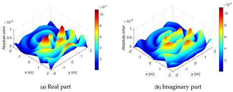 A Novel Coupled Meshless Model For Simulation Of Acoustic Wave Propagation In Infinite Domain
