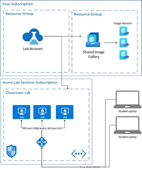 Creating A Lab Using Azure Lab Services With No Public IP Stack Overflow