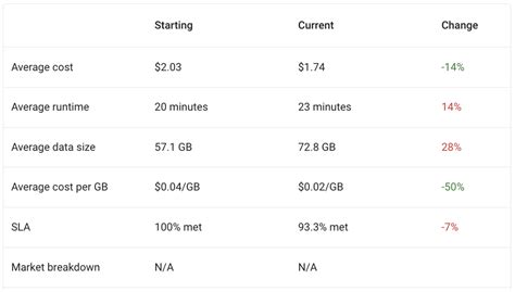 how to evaluate the performance of your databricks jobs clusters with
