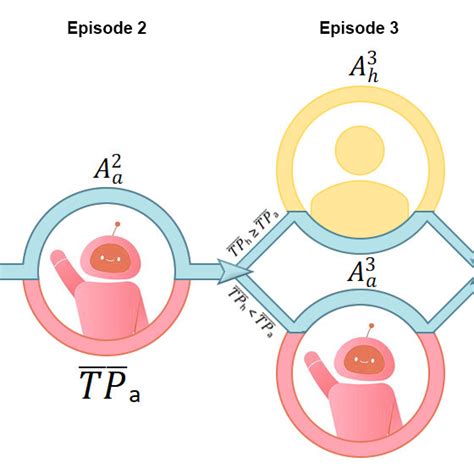 turn taking allocation protocol download scientific diagram