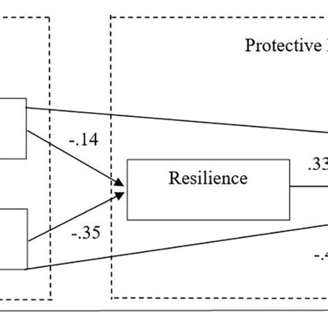 Final Structural Equation Model With Standardized Regression Weights
