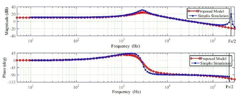 Amodel Matching With Simplis Simulation For Peak Cmc Bcurrent Mode Download Scientific