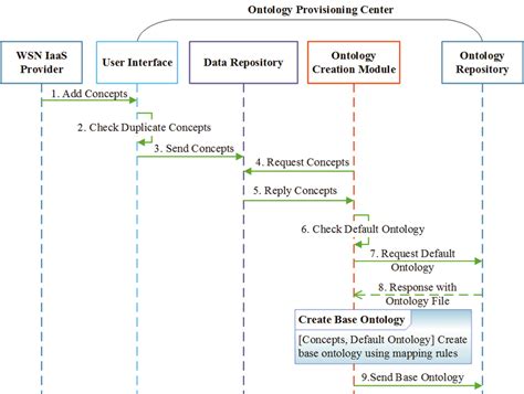 Base Ontology Creation Download Scientific Diagram
