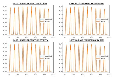 Solar Irradiance Forecasting Using Deep Learning Techniques