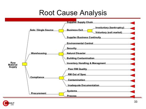 Root Cause Analysis