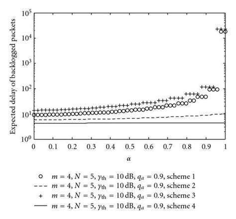 Impact Of Multicriteria Factor α On Aggregate Throughput And Expected