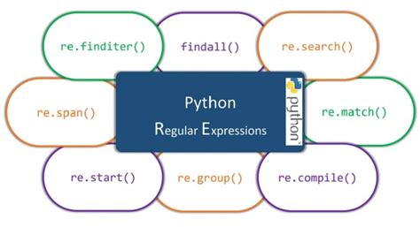 Python Regularexpressions Coding Programming Datascience Tech Shrishti Agrawal