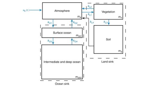 Solved Modern Robotic Manipulators That Act Directly Upon