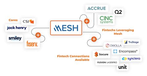 Mesh Embedded IPaaS For Modern Banking Integration Core10
