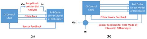 Aerospace Free Full Text Non Linear Dynamic Inversion Control