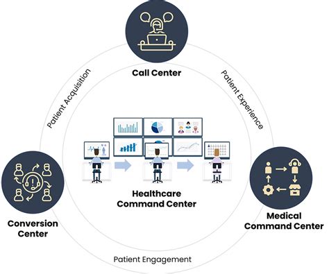 Healthcare Command Center Solution Enhances Patient Engagement