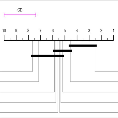 statistical comparison of classifiers against each other based on the