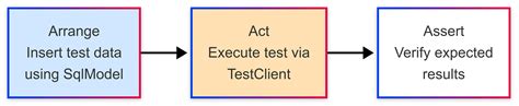 simplifying fastapi testing a practical approach