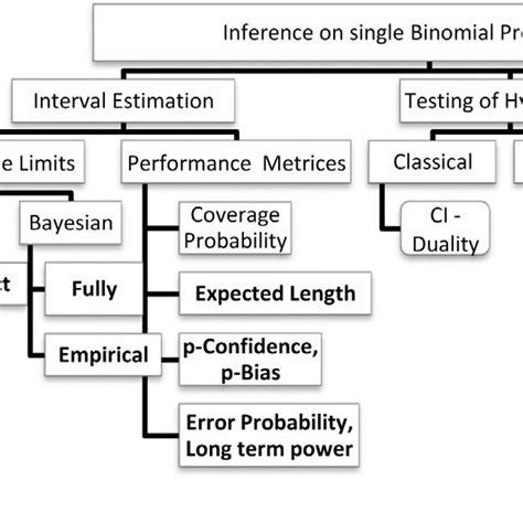 available computational tools for various inferential quantities that