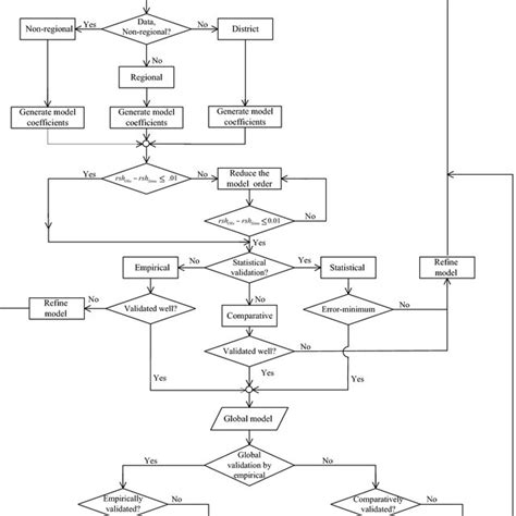Development And Validation Flow Chart For Relative Sunshine Hours Download Scientific Diagram