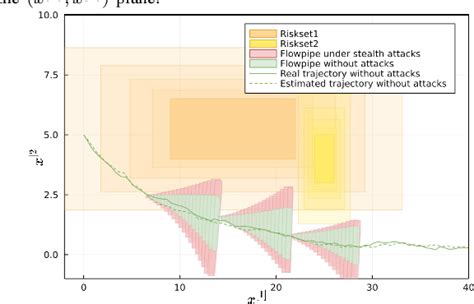 Figure 8 From Risk Assessment For Nonlinear Cyber Physical Systems Under Stealth Attacks