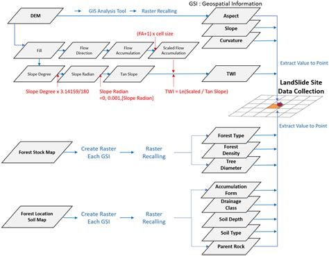 Gsi Collection Procedure Of Landslide Site Data Download Scientific
