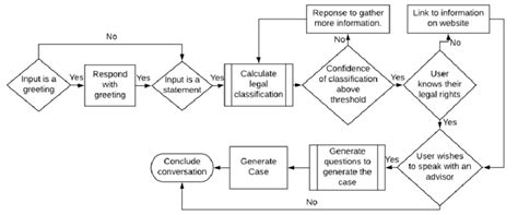 dialogue graph used by the chatbot download scientific diagram