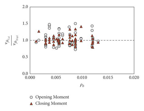 Performance Of Gep Models Considering Key Parameters Download Scientific Diagram