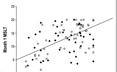 The Mean Daily MSLT Sleep Latency Min For Both Placebo Open Circles Download Scientific