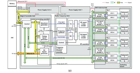 System Architectural Block Diagrams Of The S STEP SAR Payload A Download Scientific Diagram
