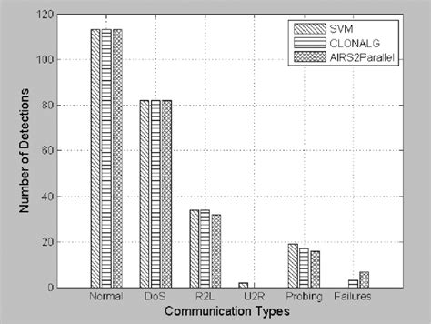 Figure 11 From Distributed Intrusion Detection System In A Multi Layer