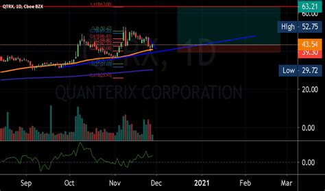Qtrx Stock Price And Chart — Nasdaqqtrx — Tradingview