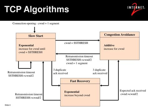 Ppt High Tcp Performance Over Wide Area Networks Arlington Va May 8 2002 Powerpoint