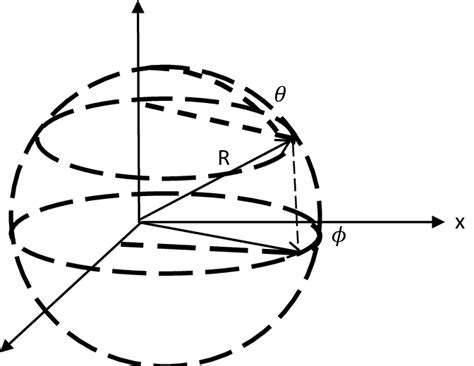 Spherical Coordinate System Two Rotational Motionsí µí¼ í µí¼ And