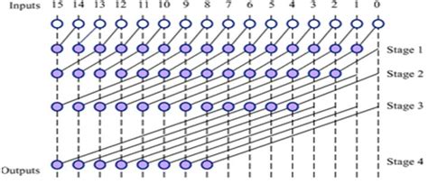 16 Bit Kogge Stone Adder In The Figure 1the Block Diagram Of 16 Bit Download Scientific Diagram