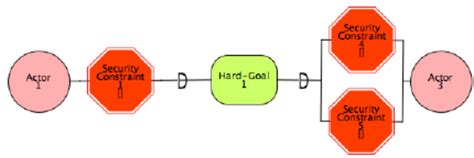 Security Constraint Modelling Download Scientific Diagram
