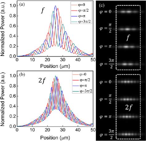 Figure 4 From High Speed Compressive Microscopy Of Flowing Cells Using Sinusoidal Illumination