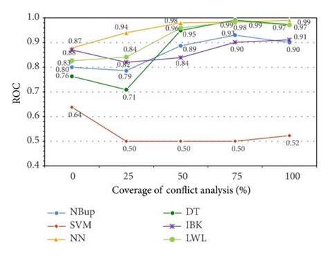 Roc Of Sonar Classification By Various Algorithms Under Idsm Ca