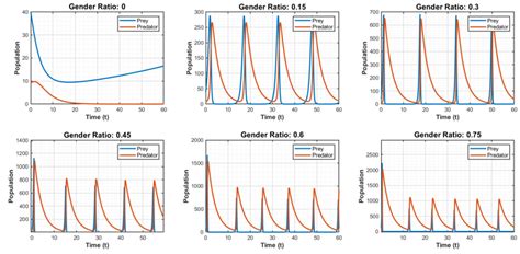 The Ecological Significance Of Sex Ratio Regulation As An Adaptive