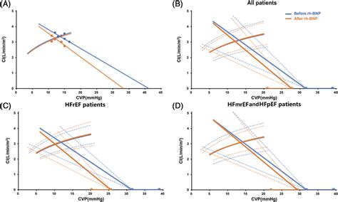 The Cardiac Output Function And Venous Return Curves A An Example Of Download Scientific
