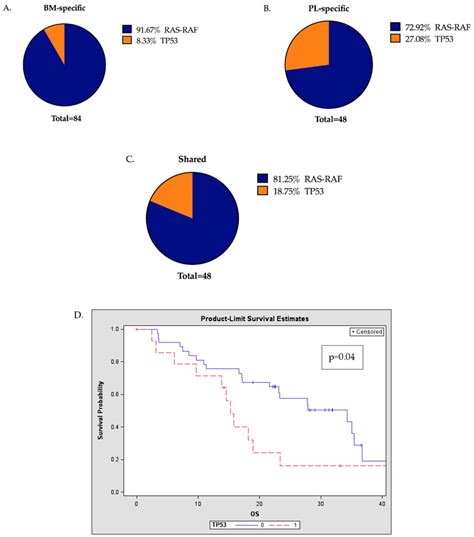 Presence Of Tp53 Mutations In The Pl Has A Significant Prognostic