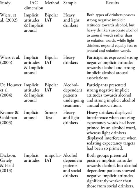 Implicit Attitudes And Implicit Alcohol Arousal Associations Based On