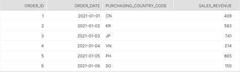 Hands On Snowflake How To Implement Row Level Security Using Data