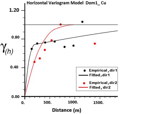 Declustered Cu Histograms For Domain Dom 1 A Original Data And B