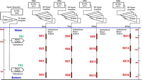 Txrx Setting For The Measurement Download Scientific Diagram