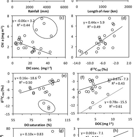 A Exponential Decrease And B Linear Increase Of Dissolved Inorganic Download Scientific