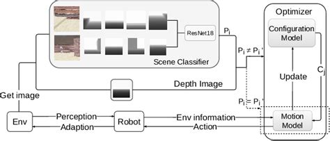 Overview Of The Proposed Drl Based Co Optimization Framework Mainly
