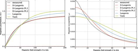Comparison Of Measured Black Dashed Line And Modelled Anhysteretic