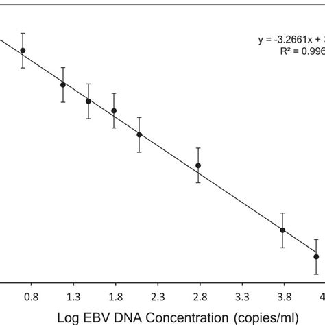 Linearity Of The Optimized Quantitative Polymerase Chain Reaction