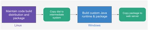 A Better Solution To Java Se 11 Removing Jnlp