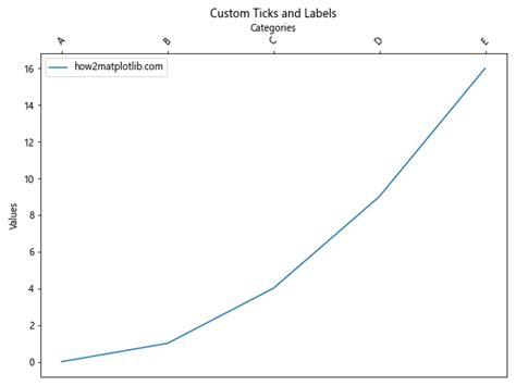 Matplotlib中将标签从底部移动到顶部而不添加刻度的详细指南 极客笔记