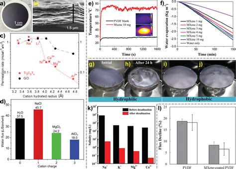 MXene‐based membranes developed for desalination applications. a ...