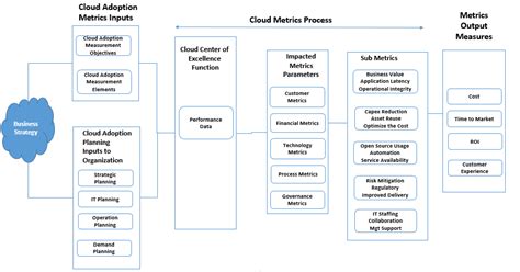 Cloud Metrics Measure Success Of Cloud Adoption