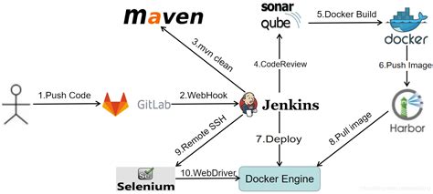 【kubernetes】cicd分析 cicd架构图 csdn博客