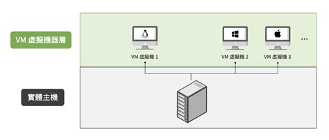 Docker 是什麼？他和 Vm 的差別在哪裡？